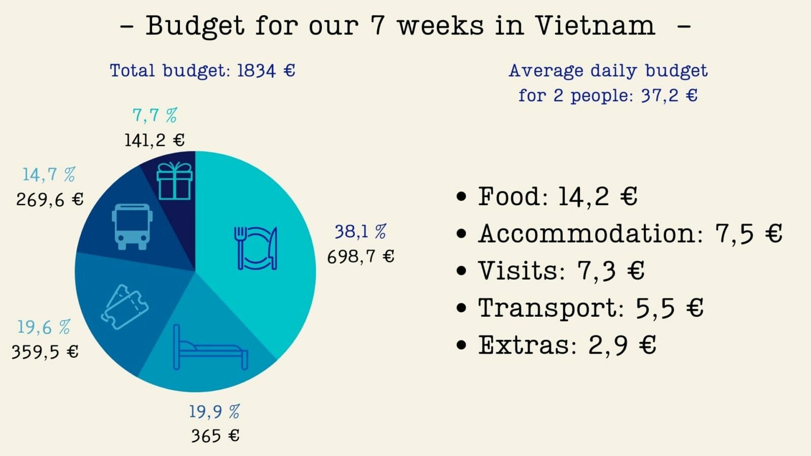 Backpacking in Vietnam: our review and cost of this incredible trip