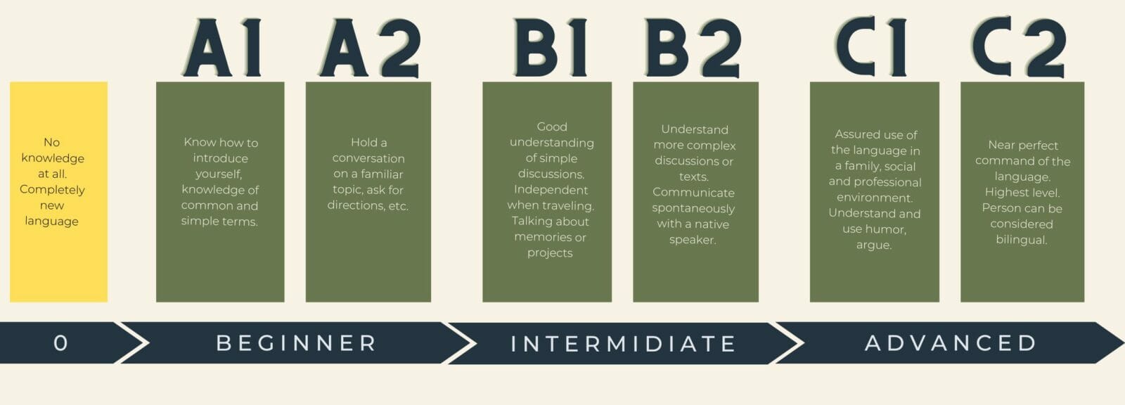 Our review of Mosalingua - learn a new language