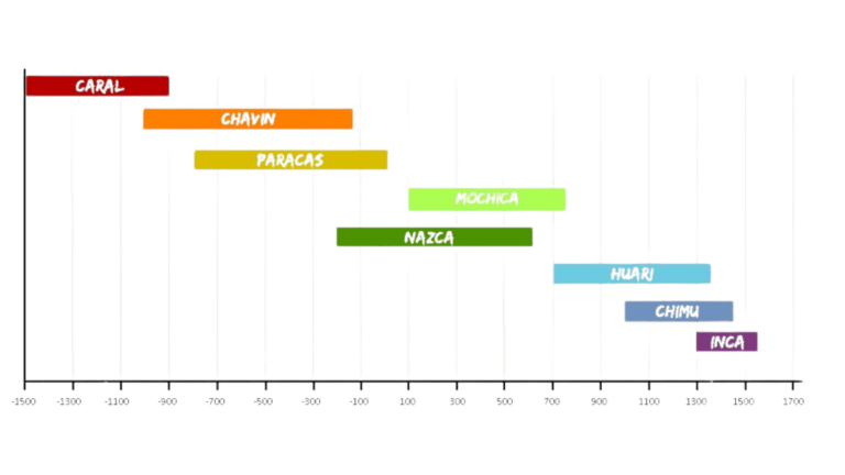 Trujillo - Chiclayo: 4 days in the footsteps of pre-Inca civilizations!